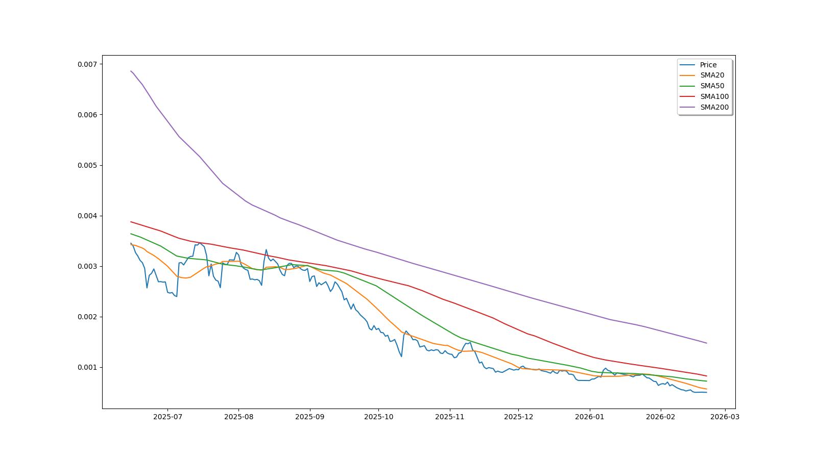 Decimated Simple Moving Averages