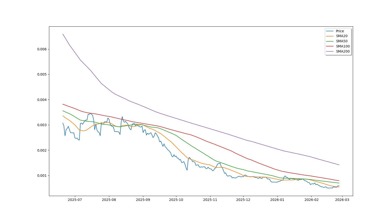 Decimated Simple Moving Averages