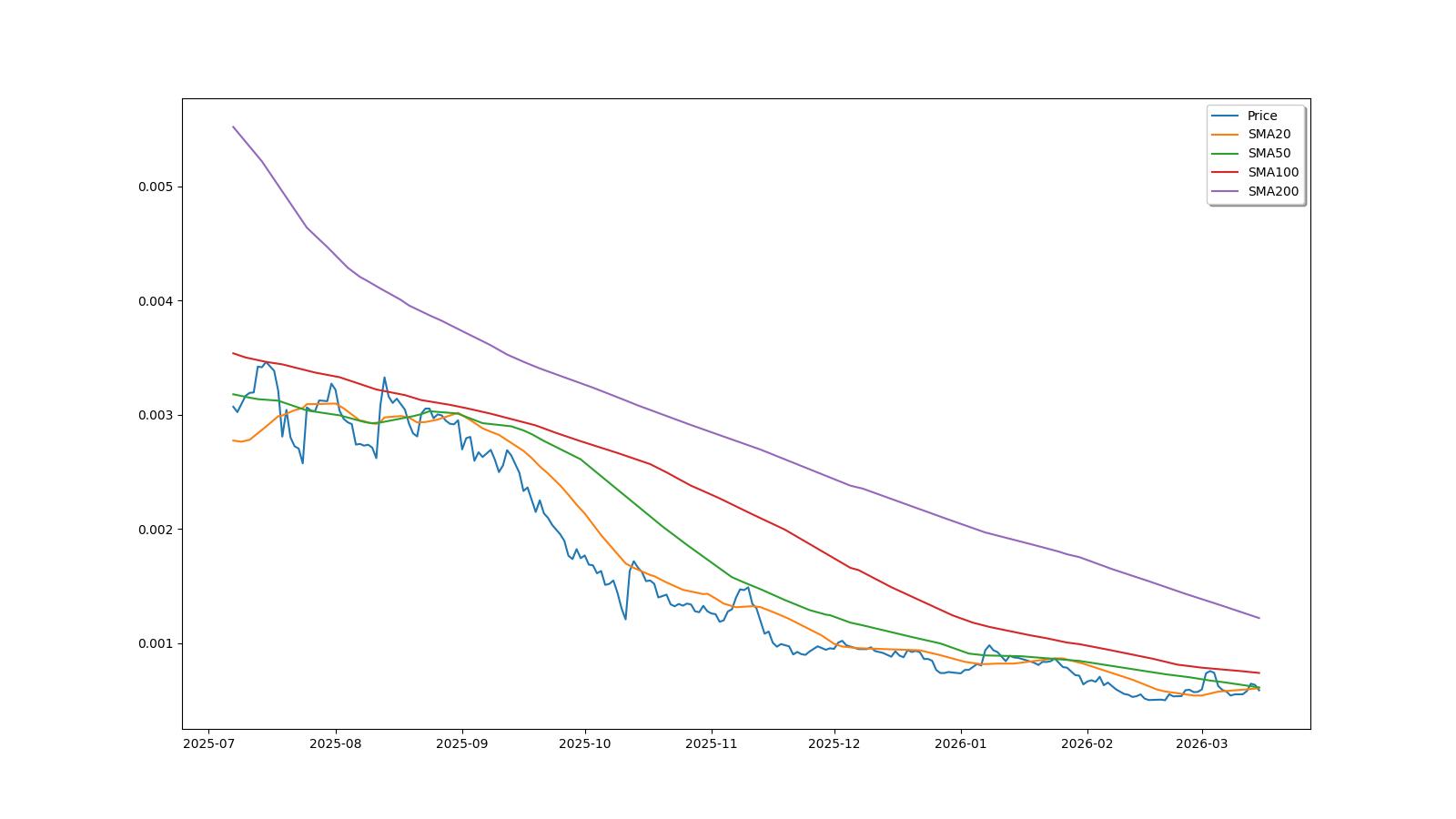 Decimated Simple Moving Averages