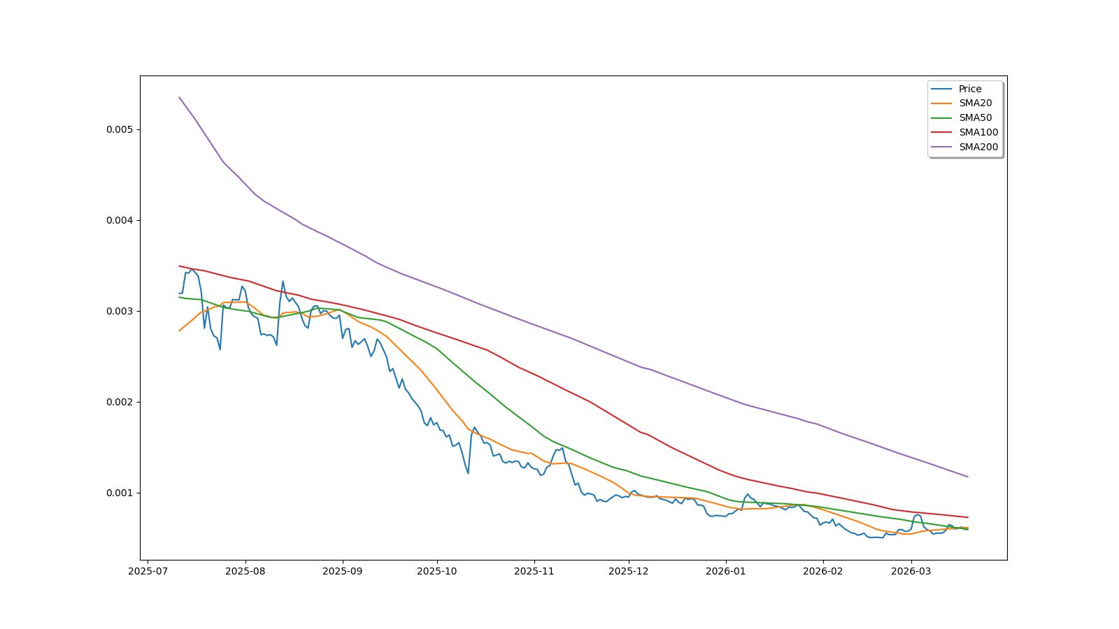 Decimated Simple Moving Averages