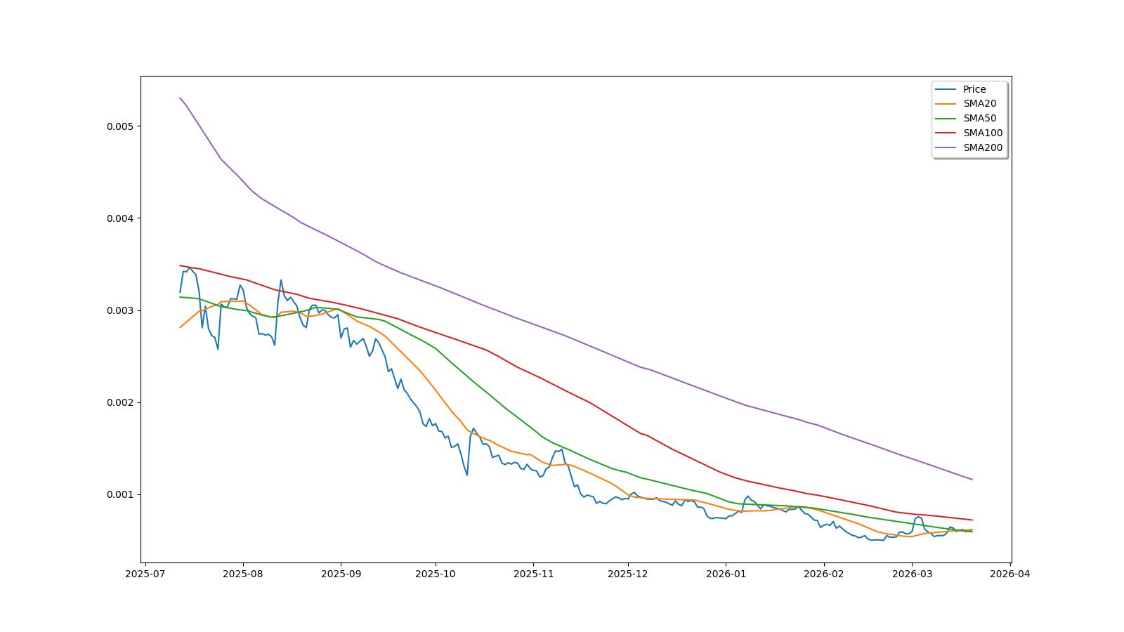 Decimated Simple Moving Averages