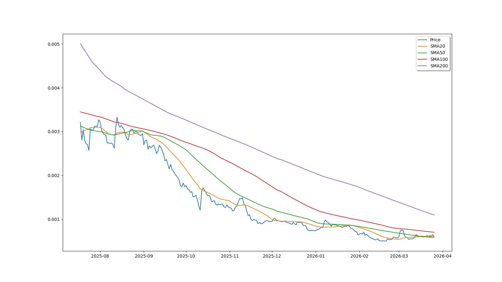 Decimated Simple Moving Averages