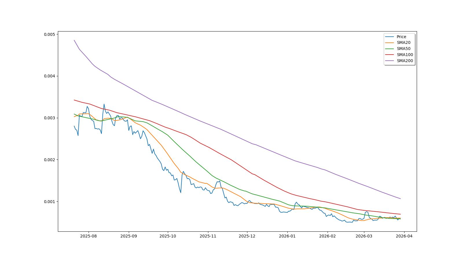 Decimated Simple Moving Averages