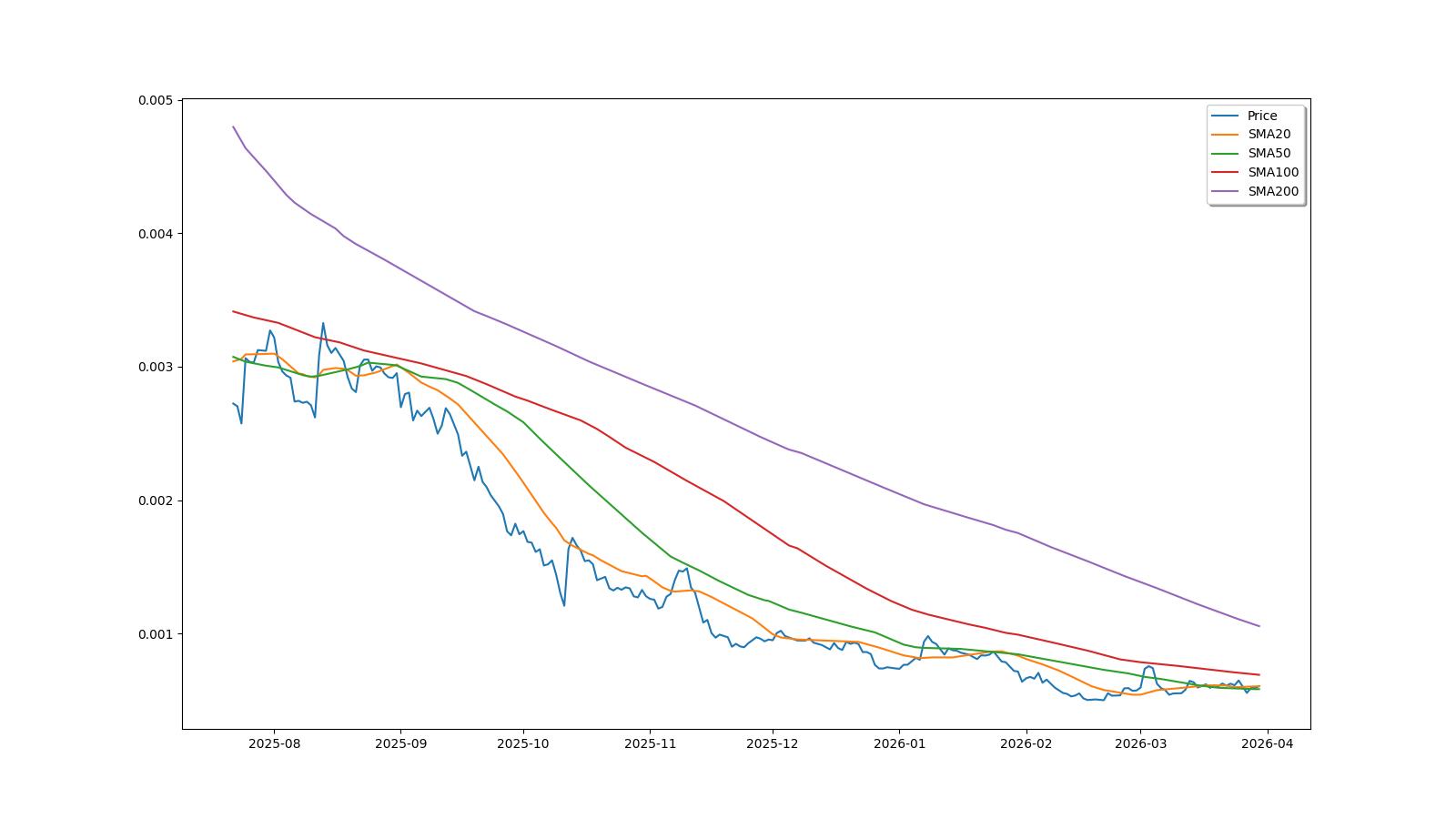 Decimated Simple Moving Averages