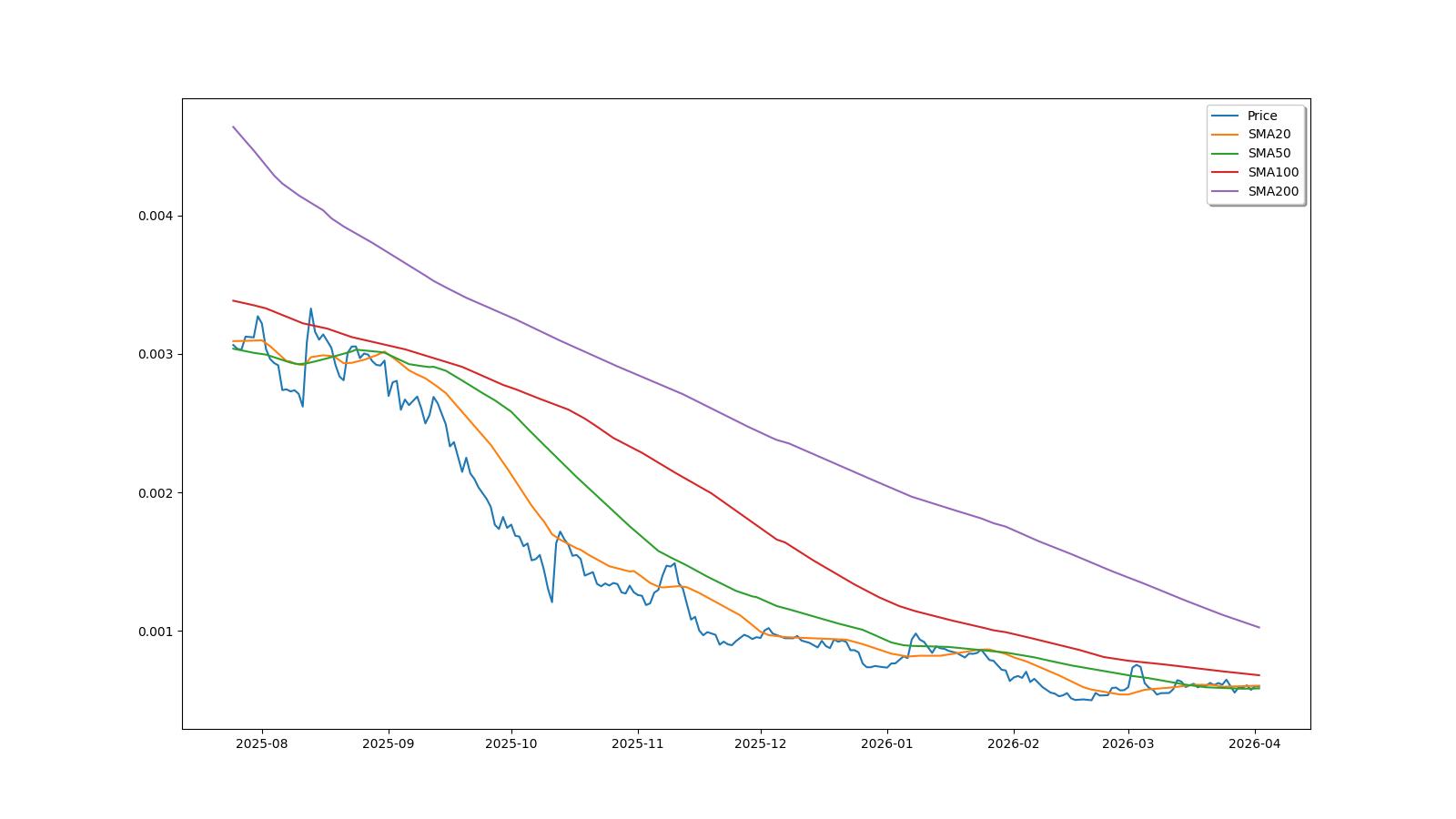 Decimated Simple Moving Averages