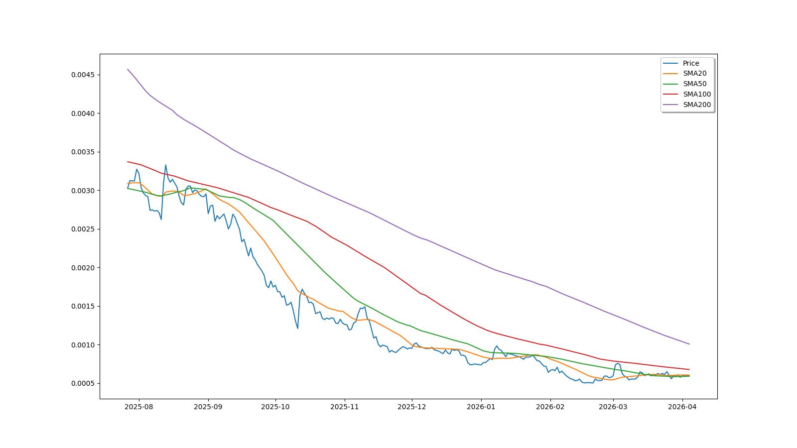 Decimated Simple Moving Averages