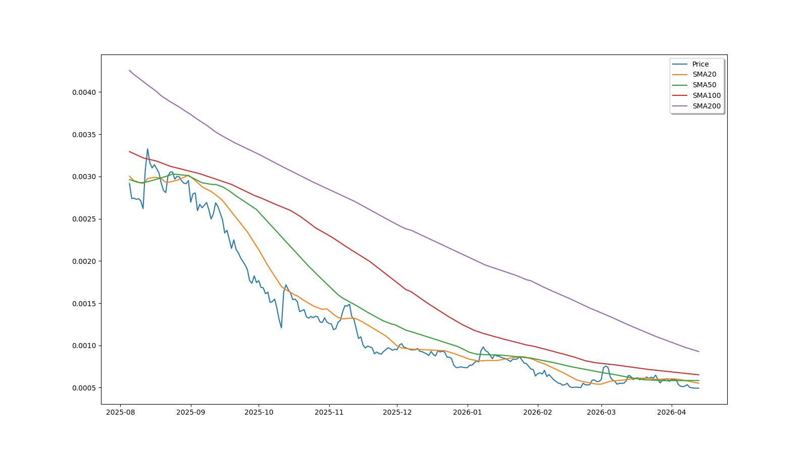 Decimated Simple Moving Averages