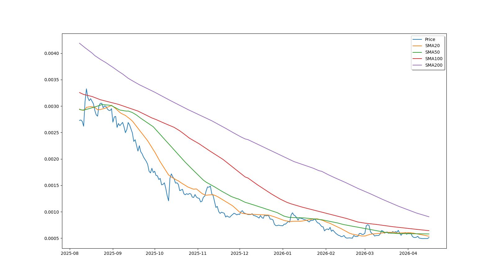 Decimated Simple Moving Averages