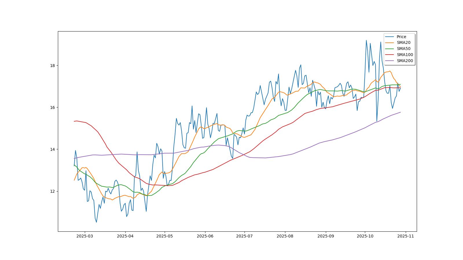 Decred Simple Moving Averages