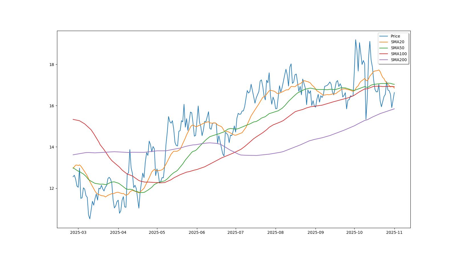 Decred Simple Moving Averages