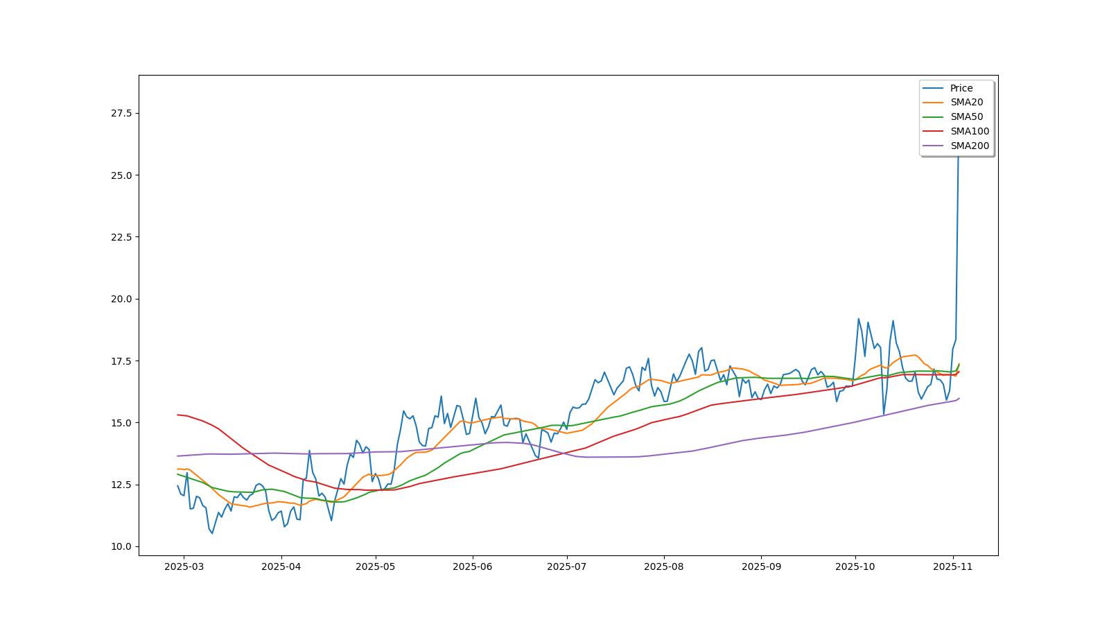 Decred Simple Moving Averages