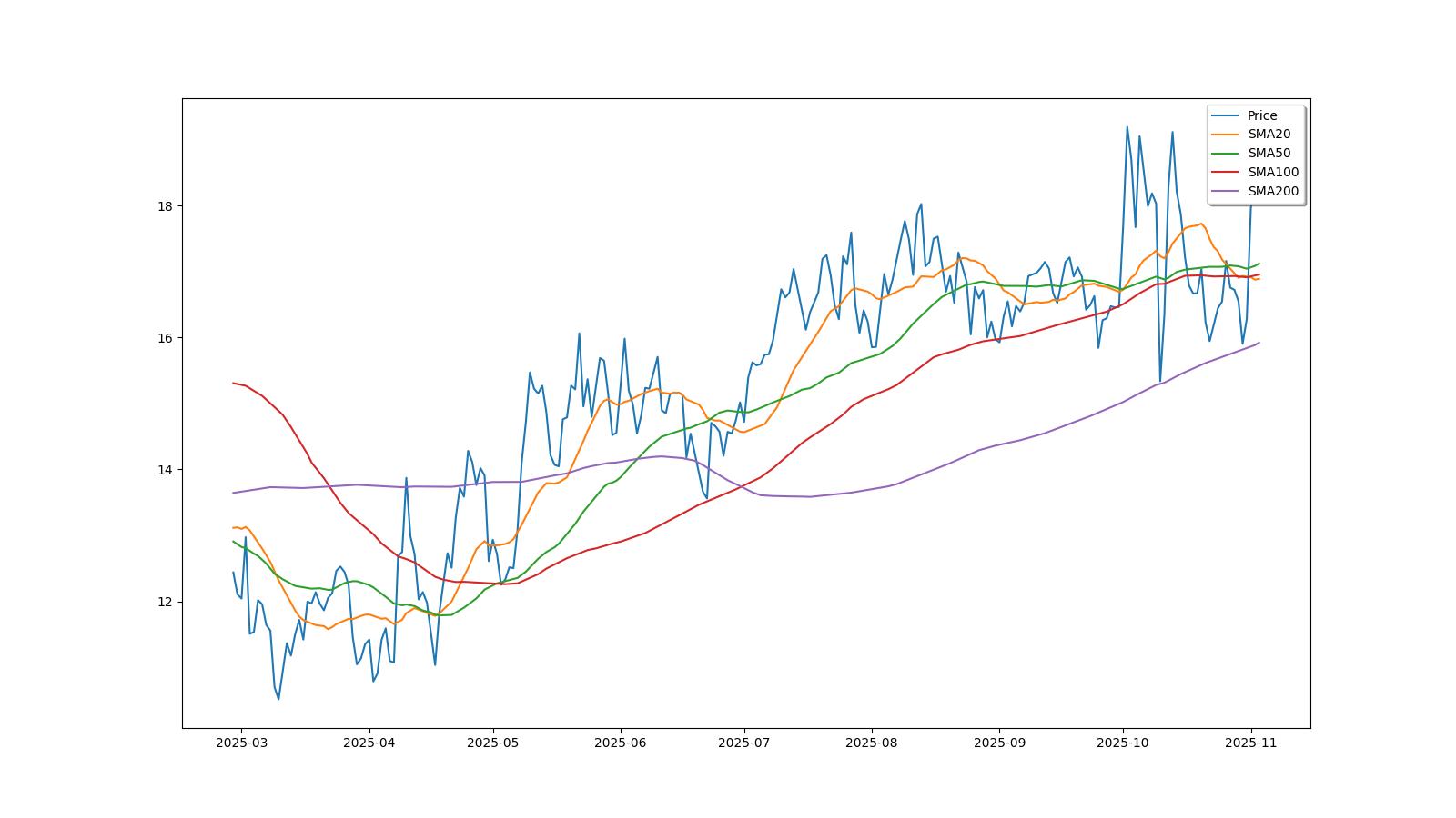 Decred Simple Moving Averages
