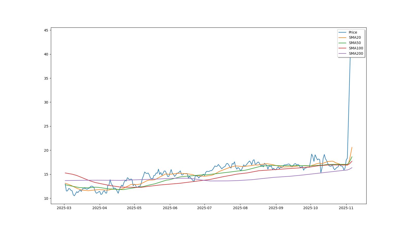 Decred Simple Moving Averages