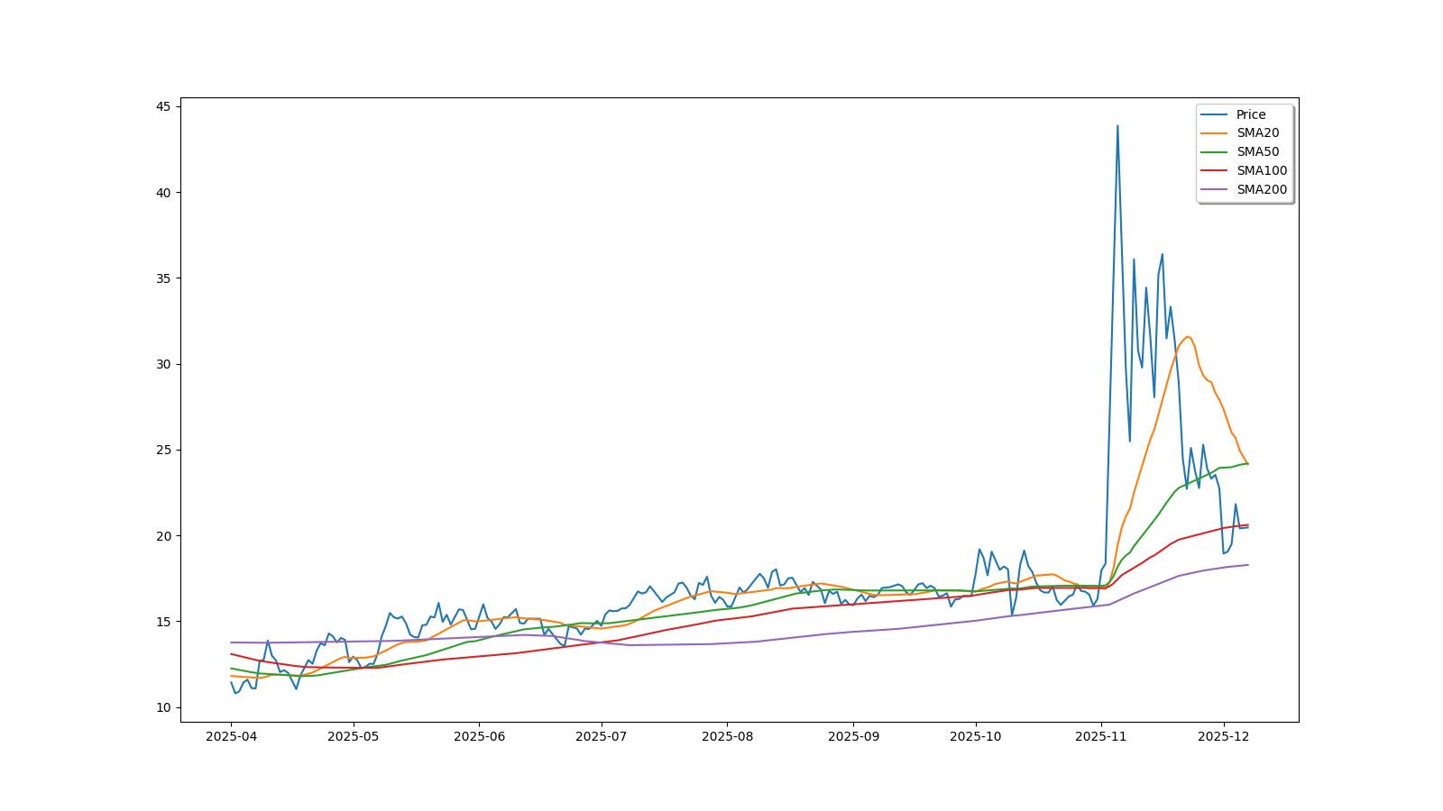 디크레드 Simple Moving Averages