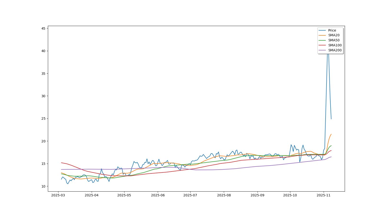 Decred Simple Moving Averages