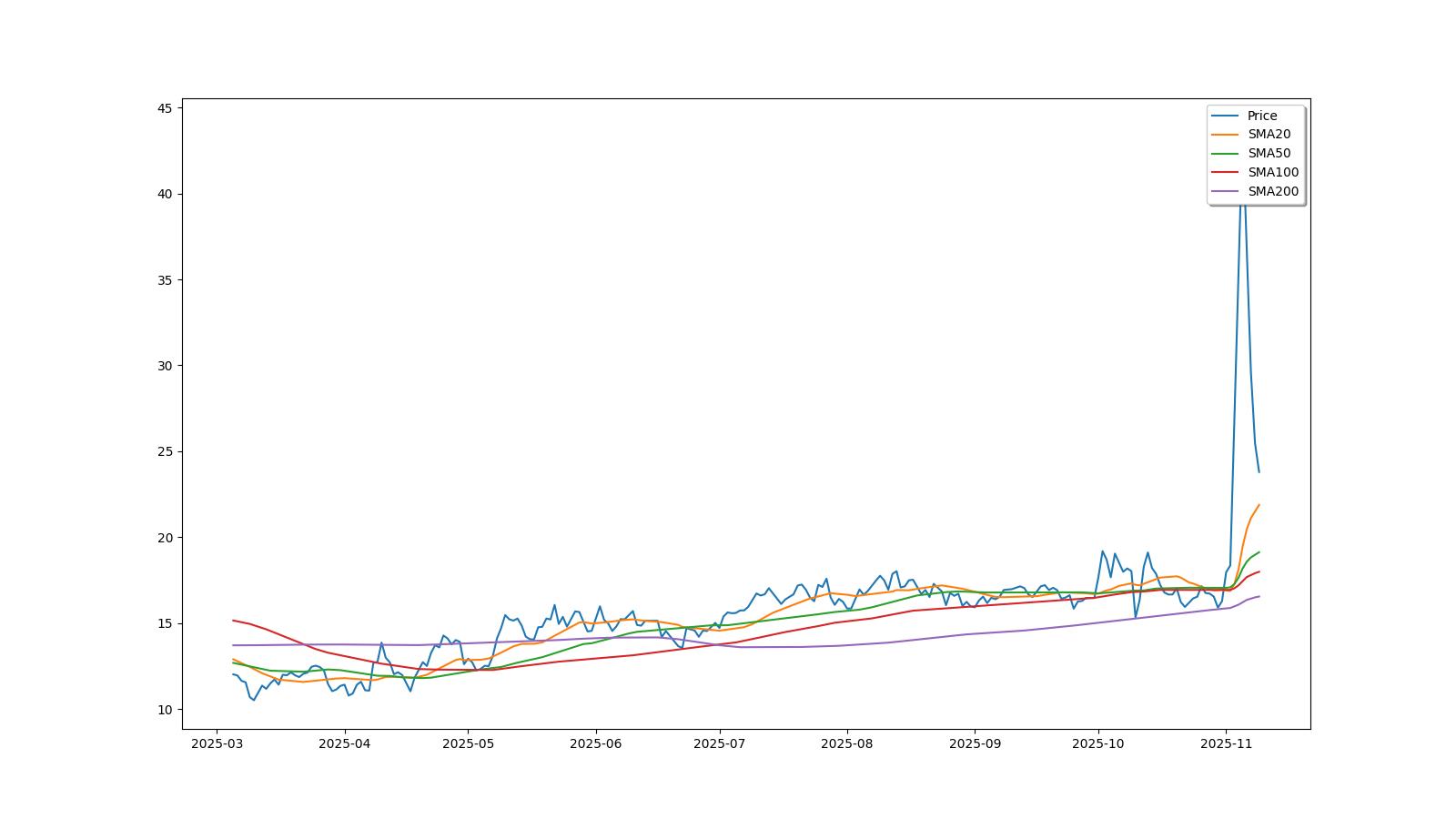 Decred Simple Moving Averages