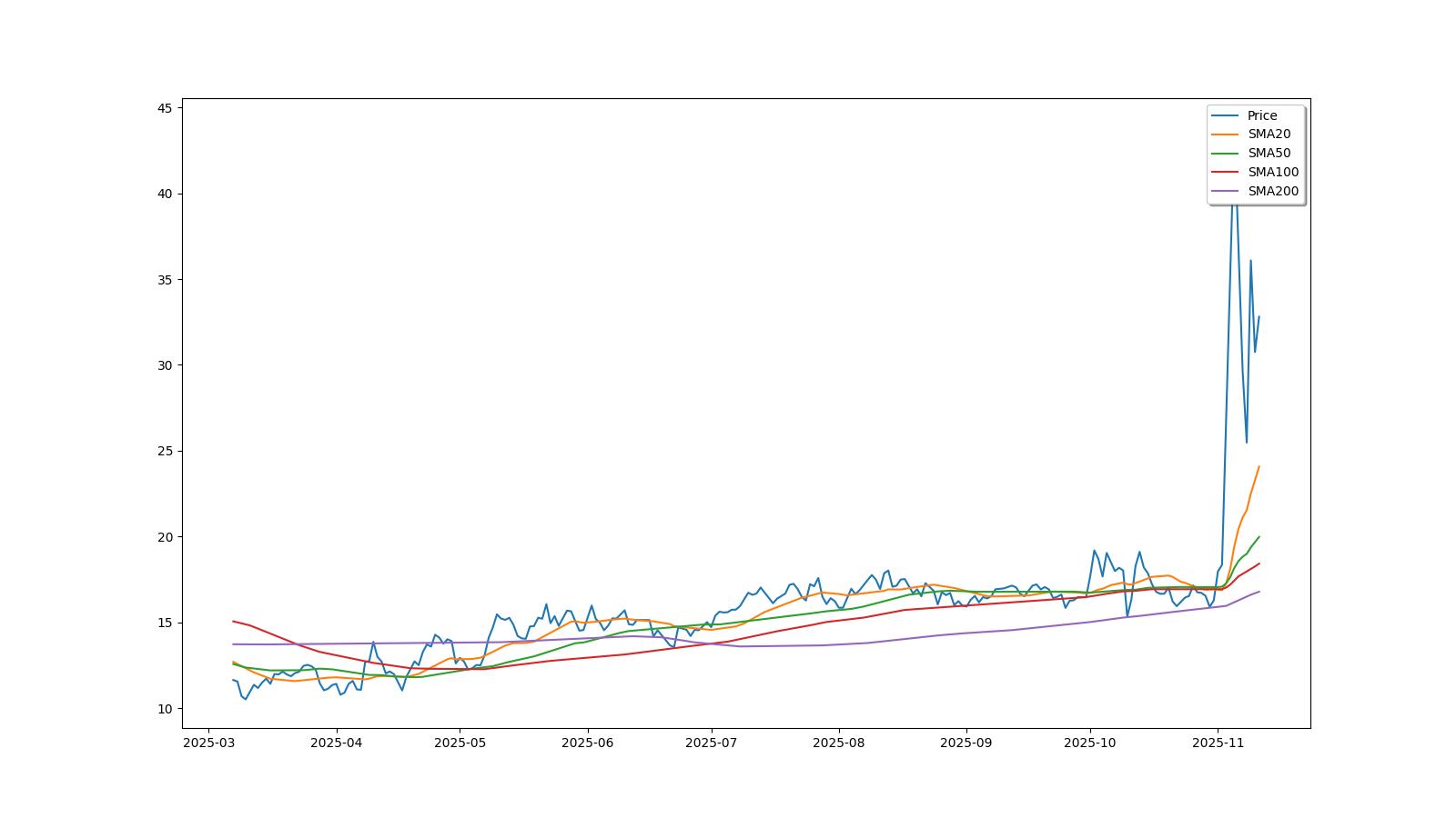 Decred Simple Moving Averages