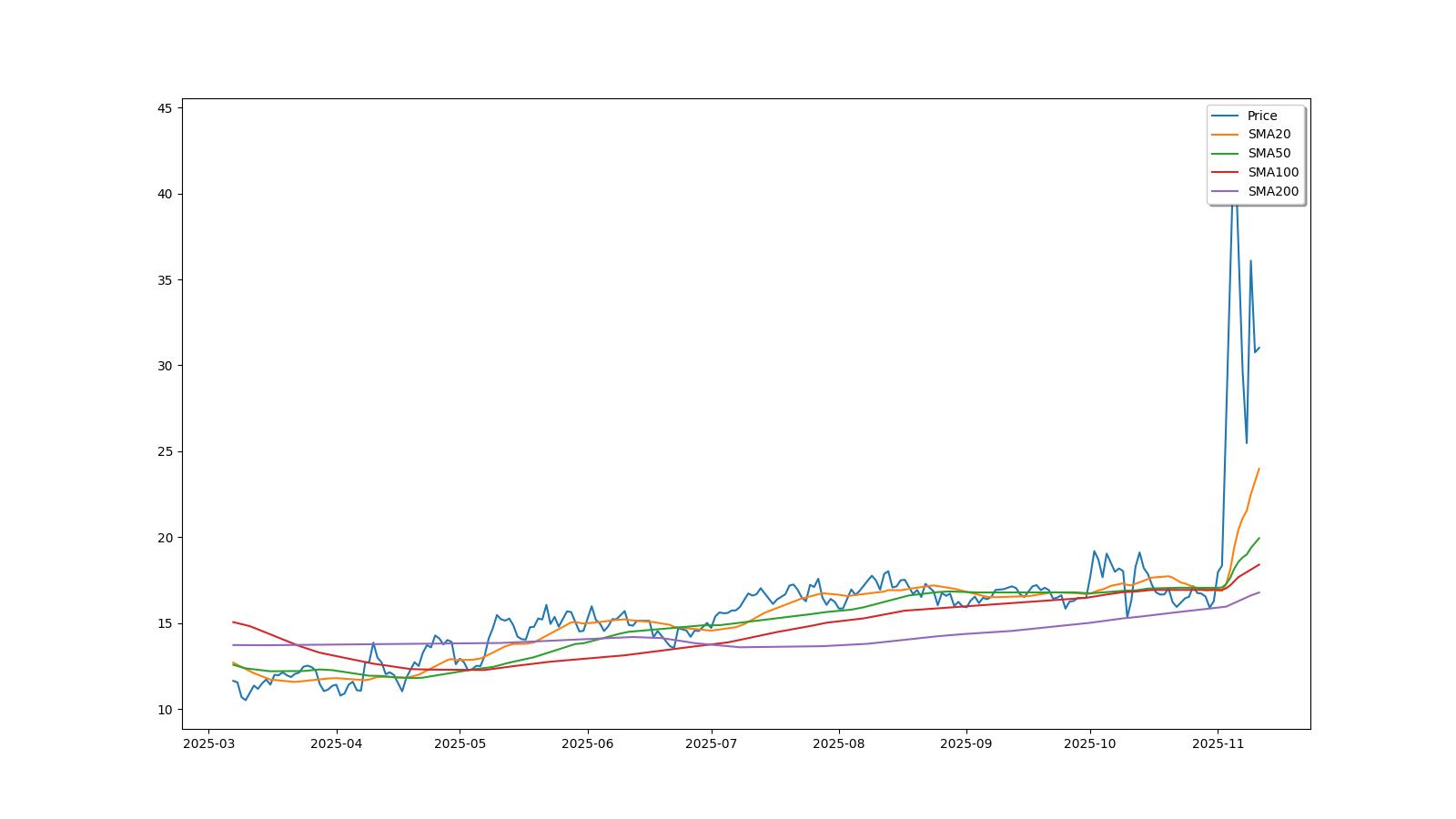 Decred Simple Moving Averages