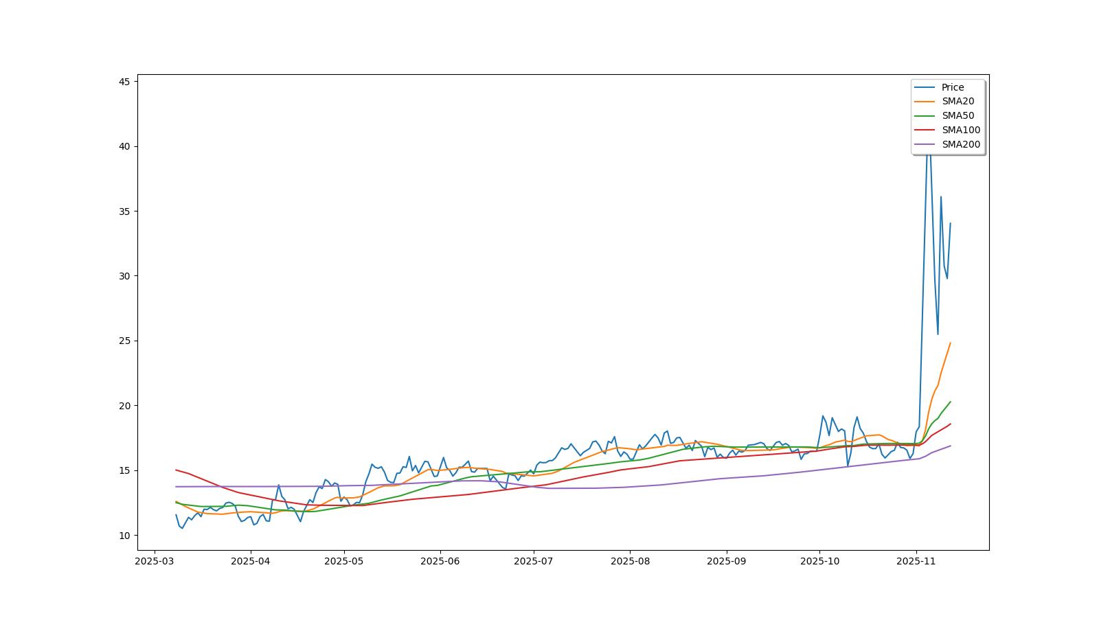 Decred Simple Moving Averages