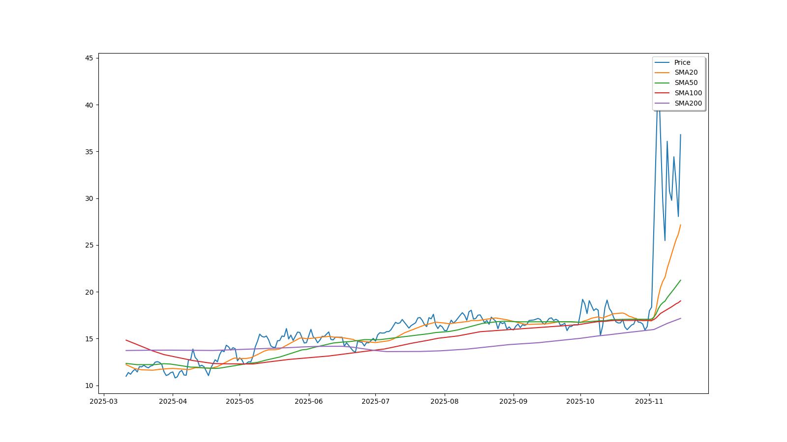Decred Simple Moving Averages