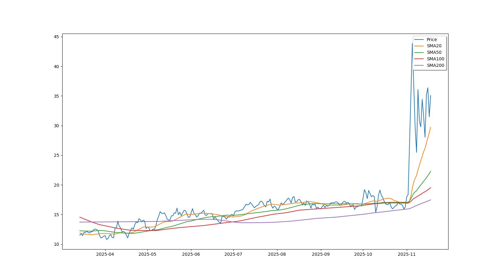 Decred Simple Moving Averages