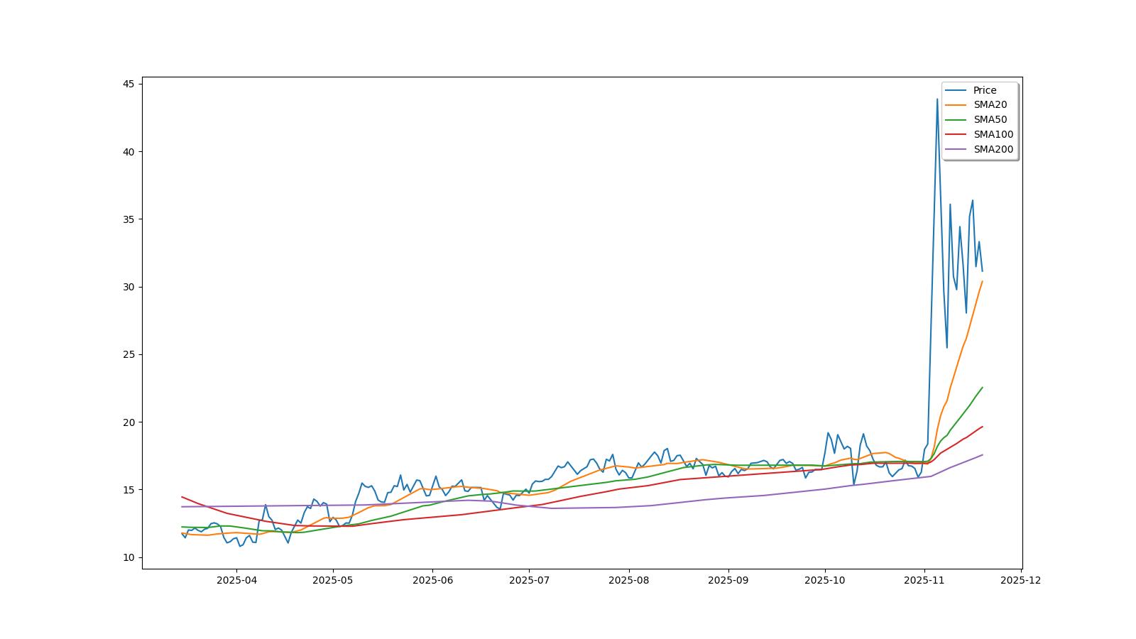 Decred Simple Moving Averages