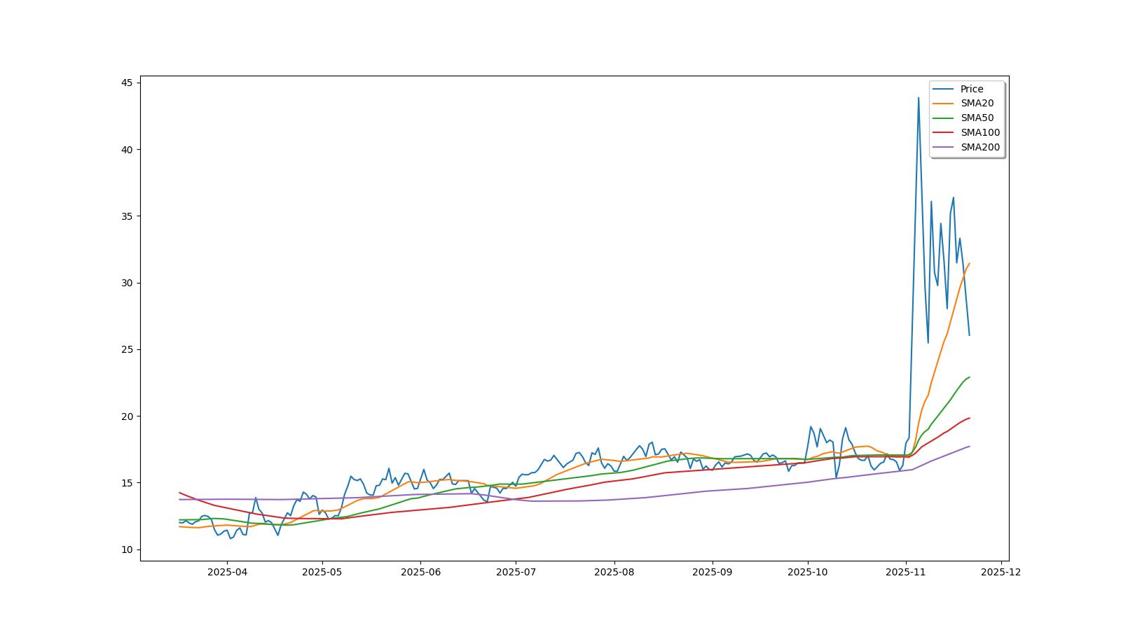 Decred Simple Moving Averages