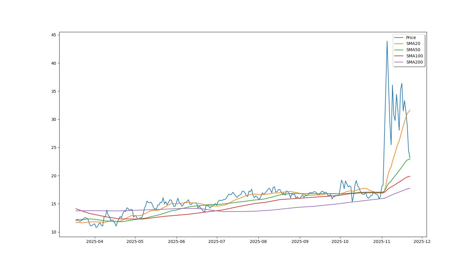 Decred Simple Moving Averages