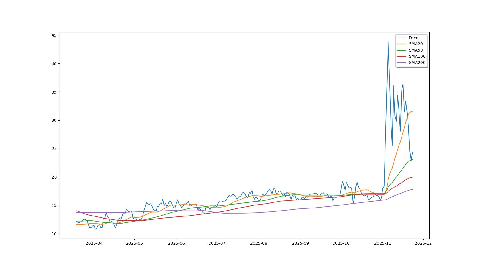 Decred Simple Moving Averages