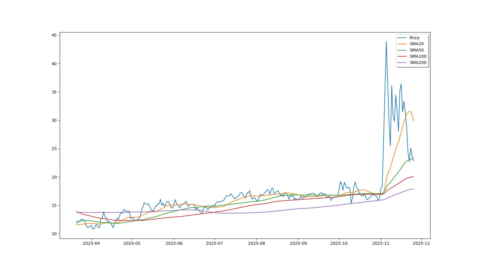 Decred Simple Moving Averages