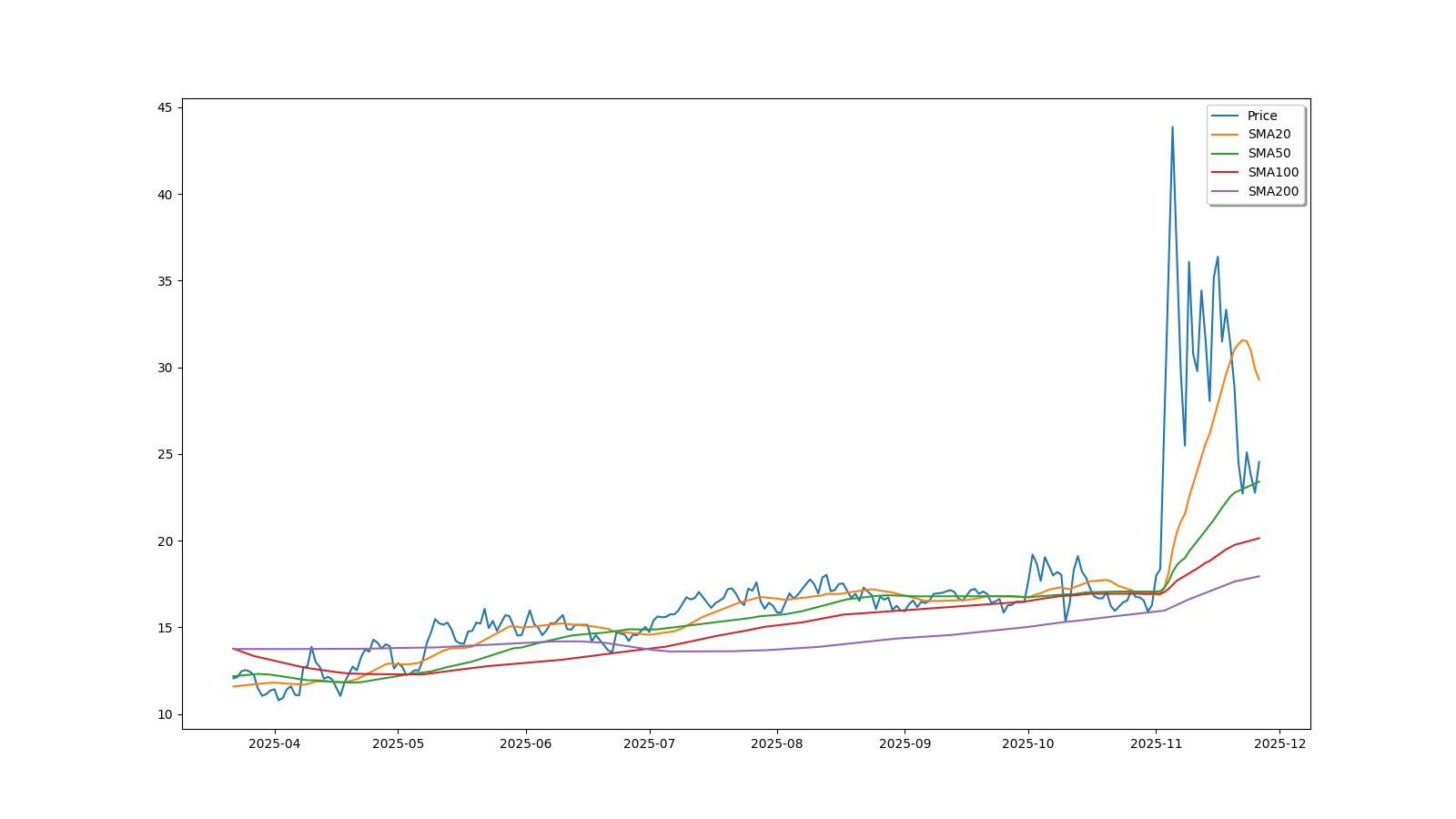 Decred Simple Moving Averages