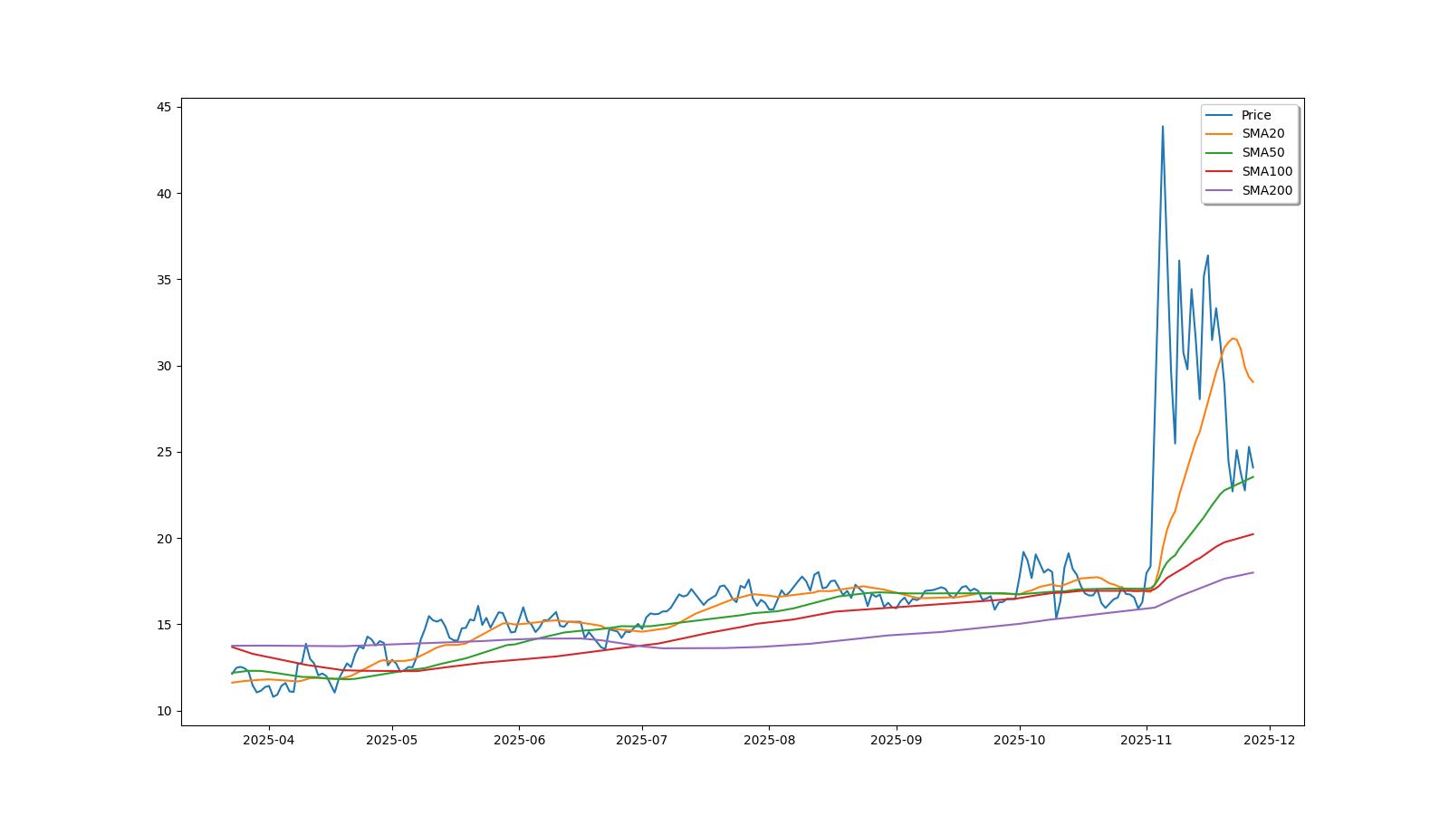 Decred Simple Moving Averages