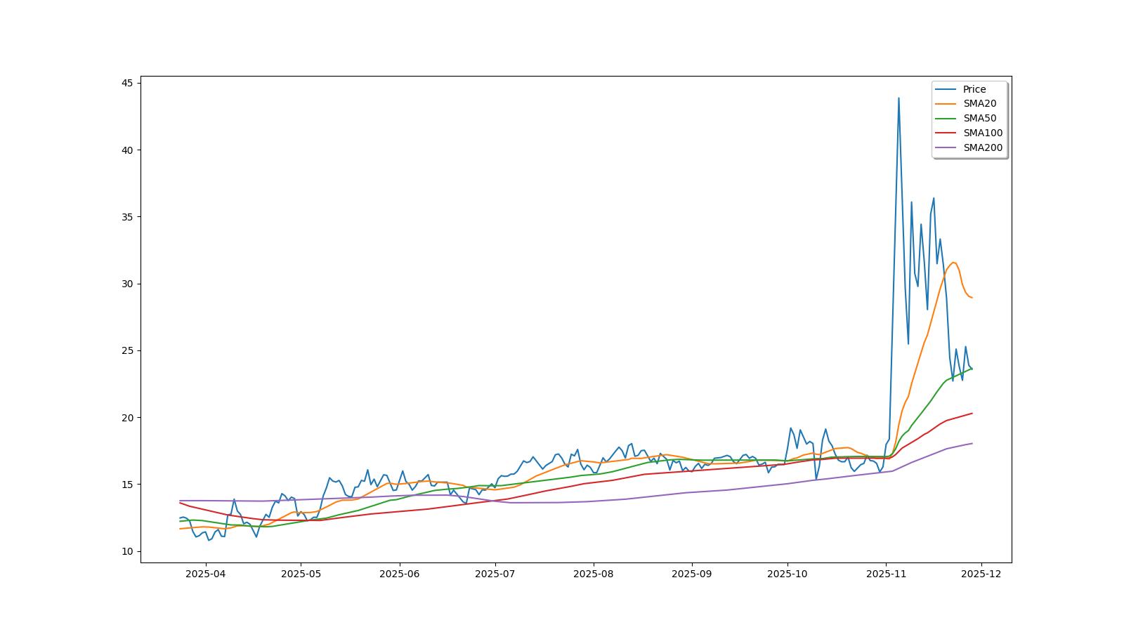 Decred Simple Moving Averages