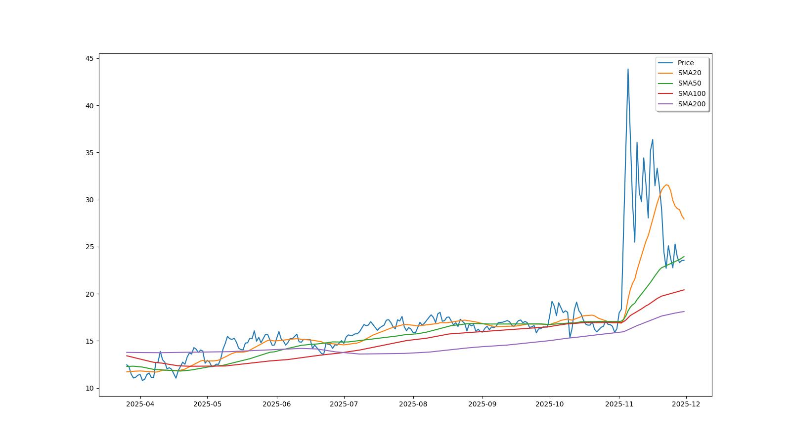 ディークレッド Simple Moving Averages
