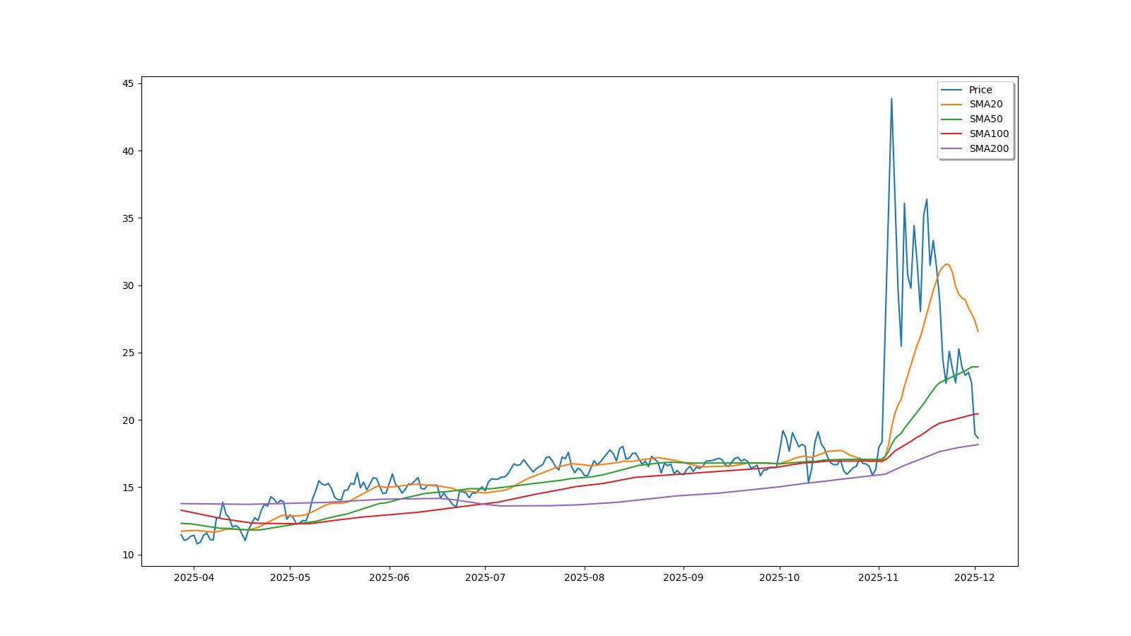 Decred Simple Moving Averages