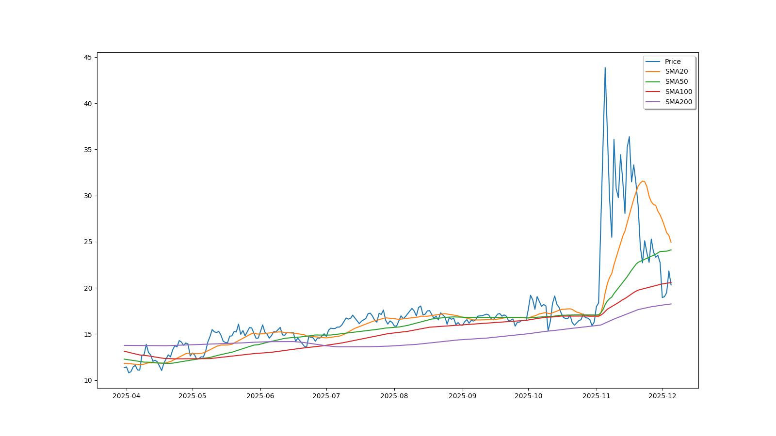 Decred Simple Moving Averages