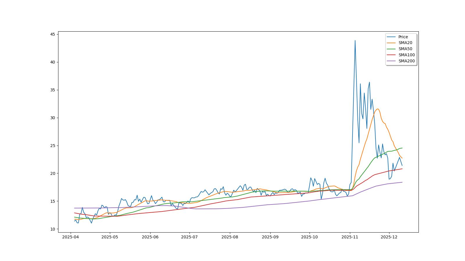 Decred Simple Moving Averages