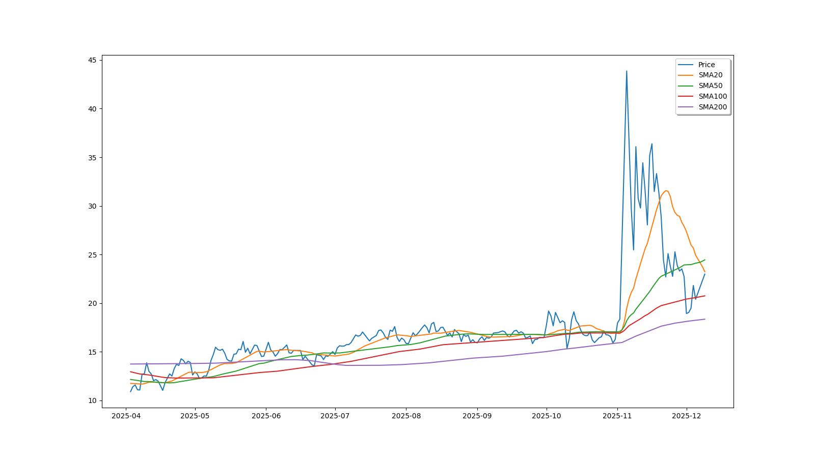 Decred Simple Moving Averages