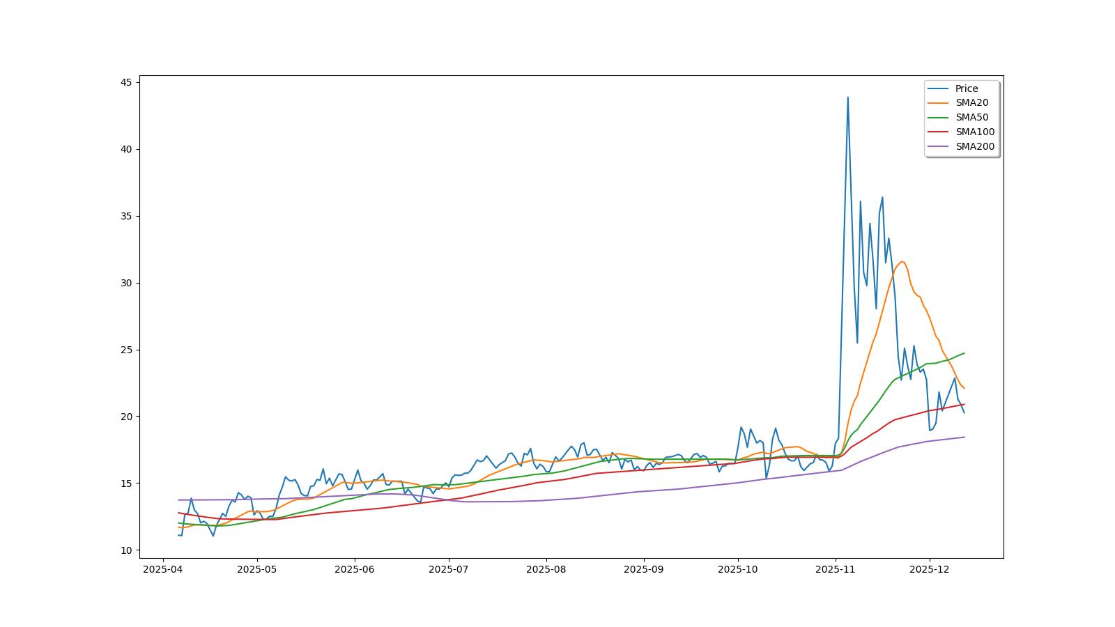 Decred Simple Moving Averages