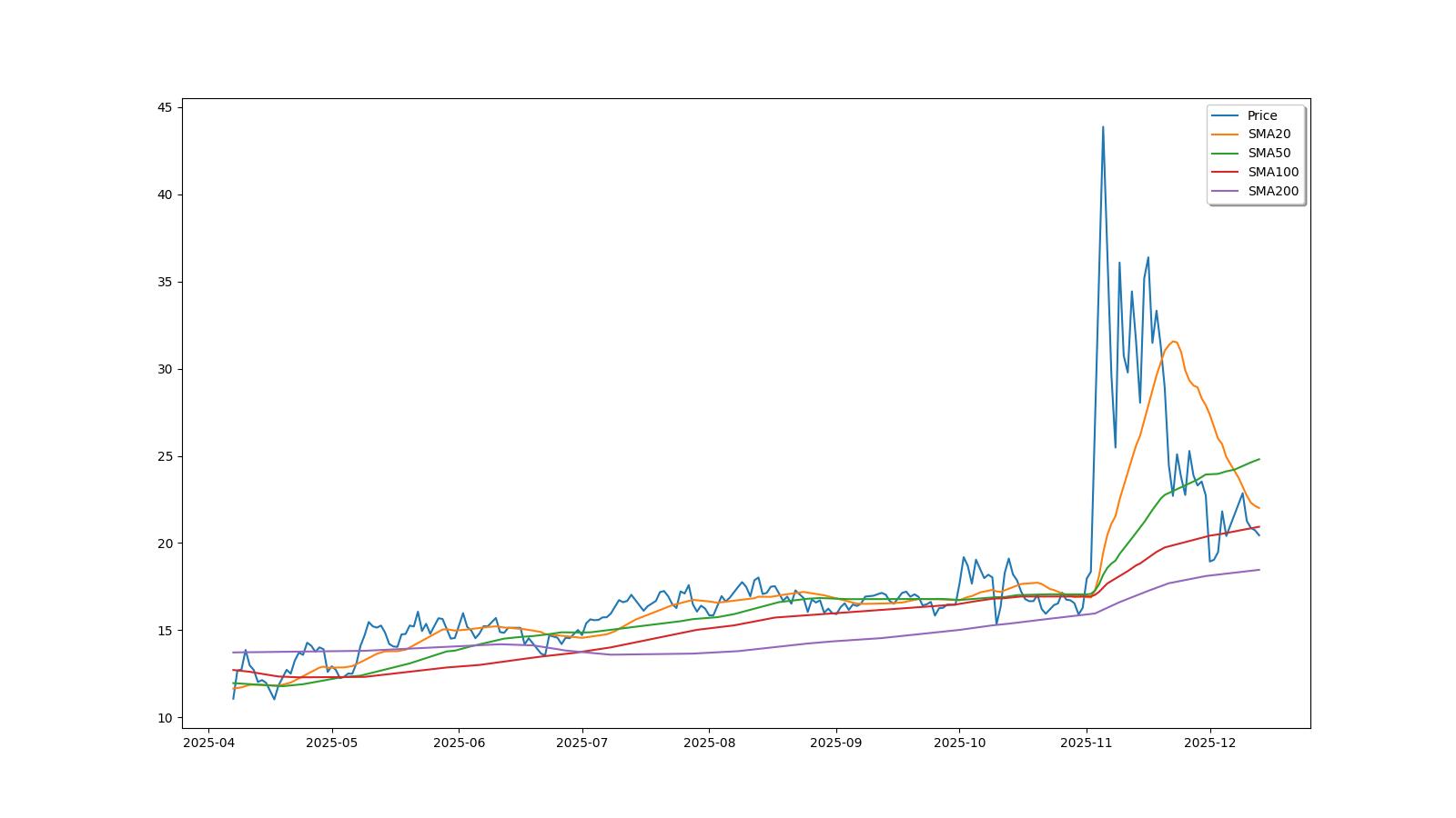 Decred Simple Moving Averages