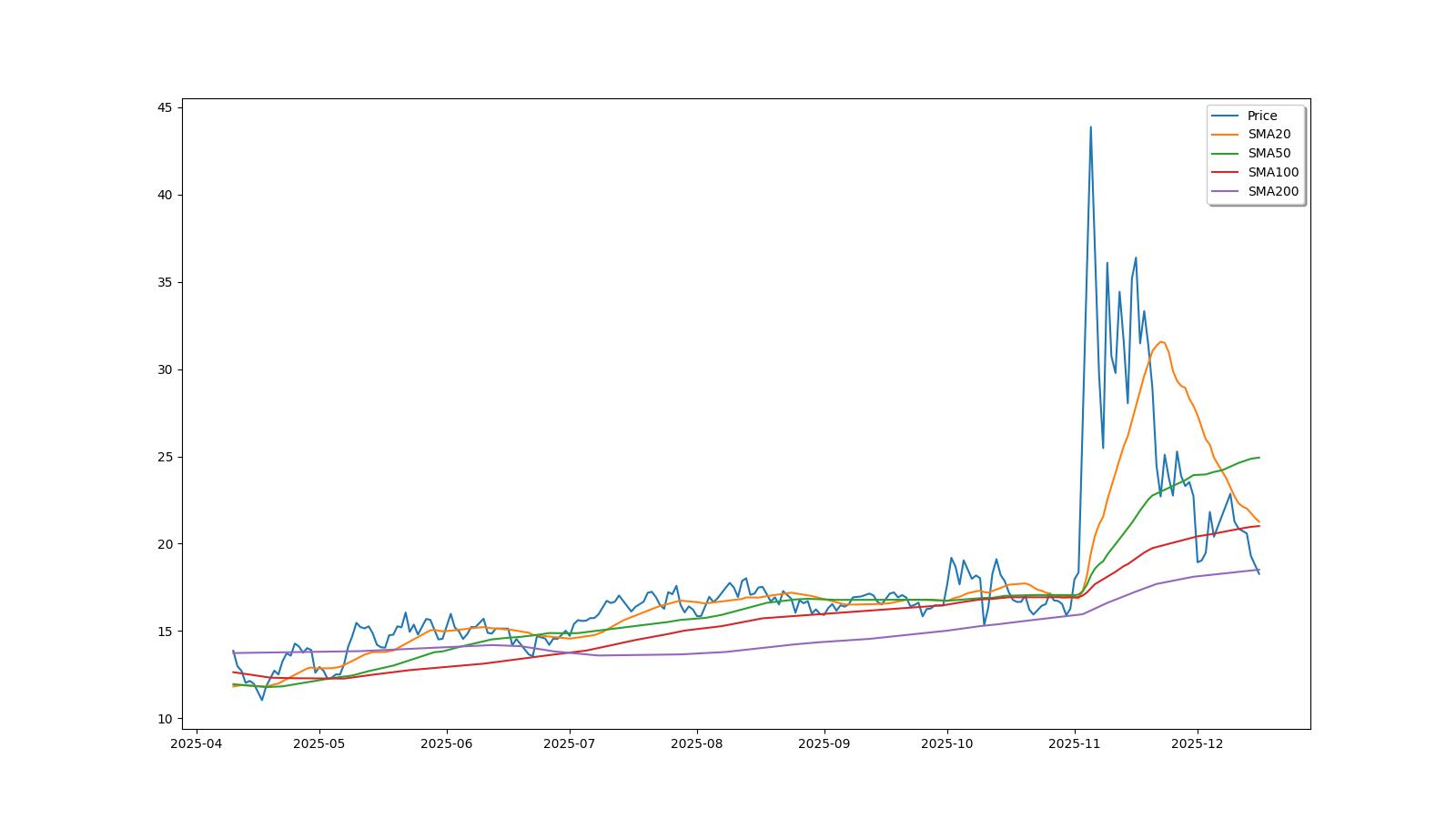 ディークレッド Simple Moving Averages