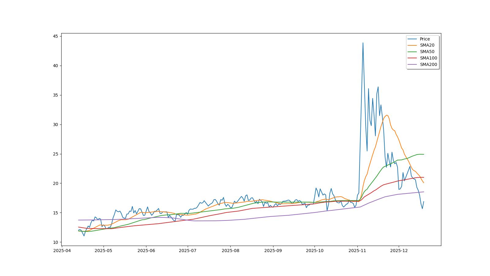 Decred Simple Moving Averages