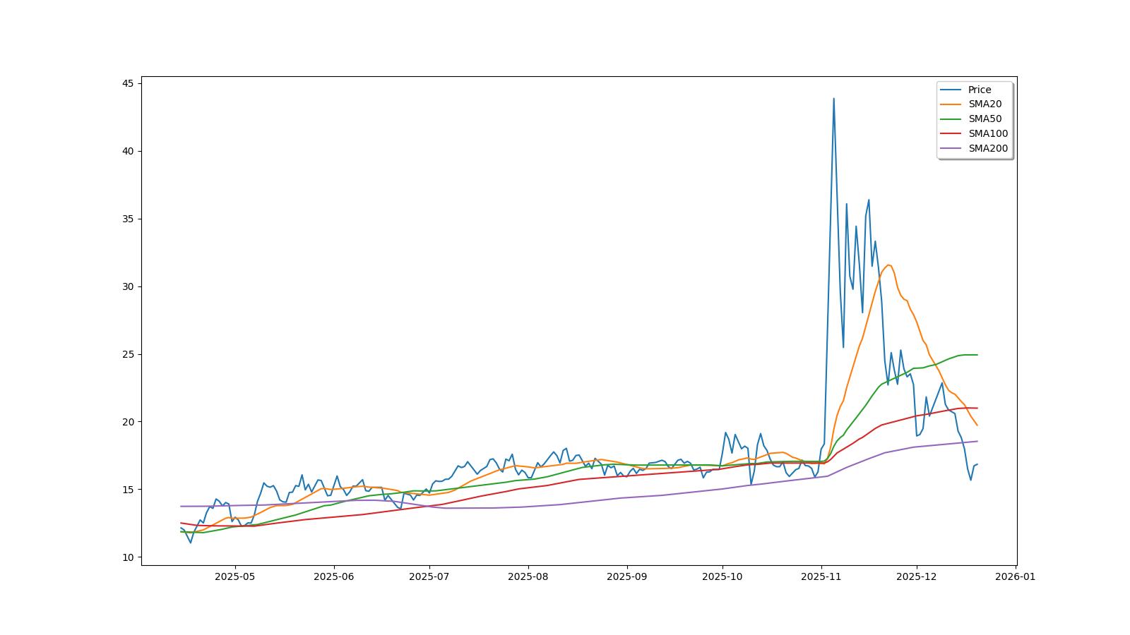 Decred Simple Moving Averages