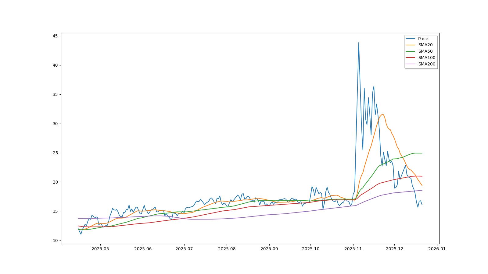 Decred Simple Moving Averages