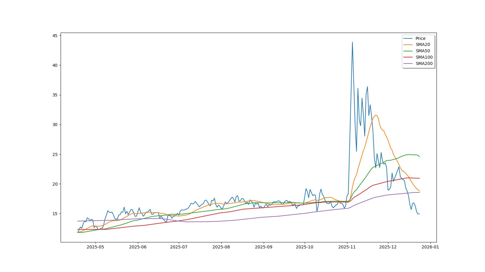 Decred Simple Moving Averages