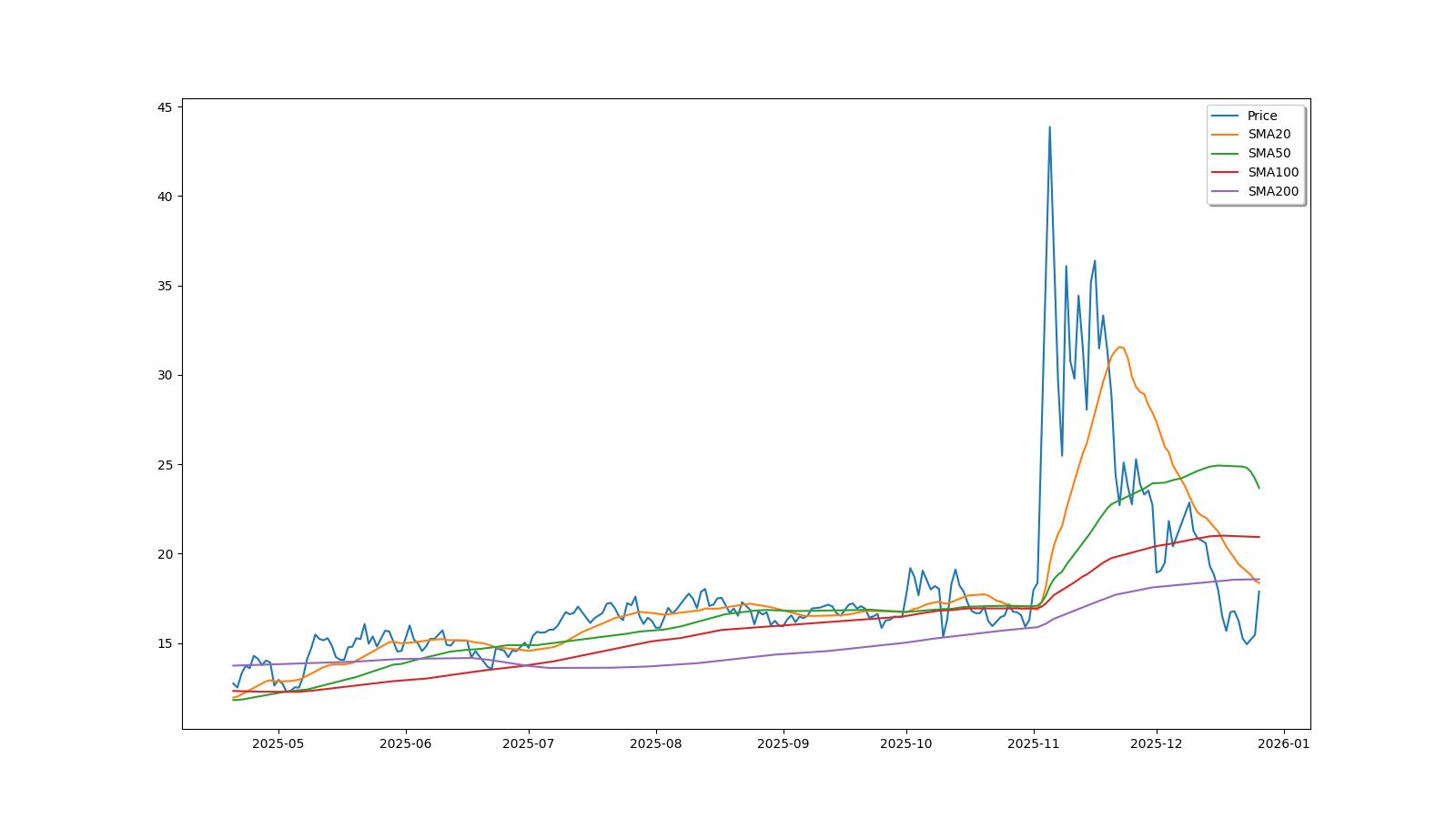 Decred Simple Moving Averages