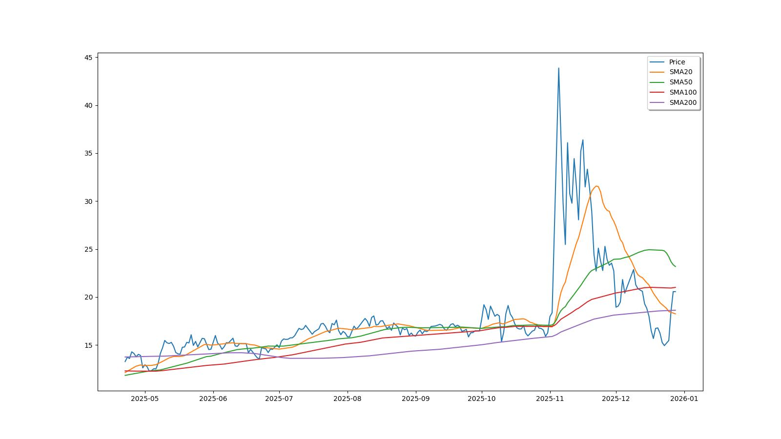 Decred Simple Moving Averages