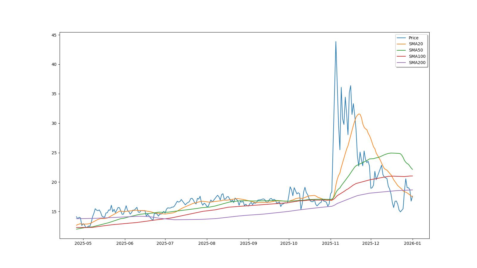 Decred Simple Moving Averages