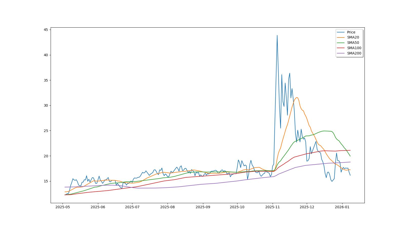 Decred Simple Moving Averages