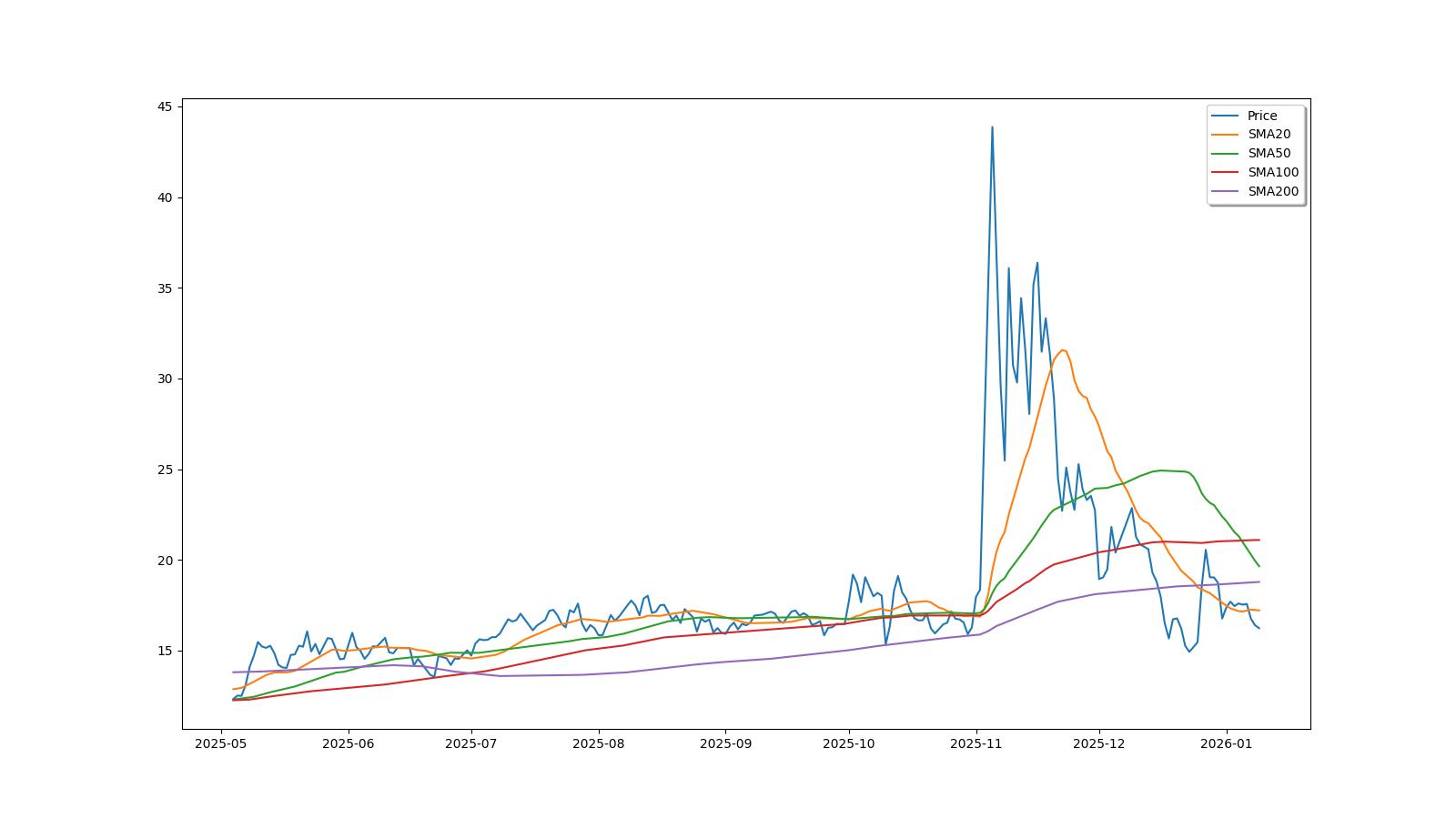Decred Simple Moving Averages